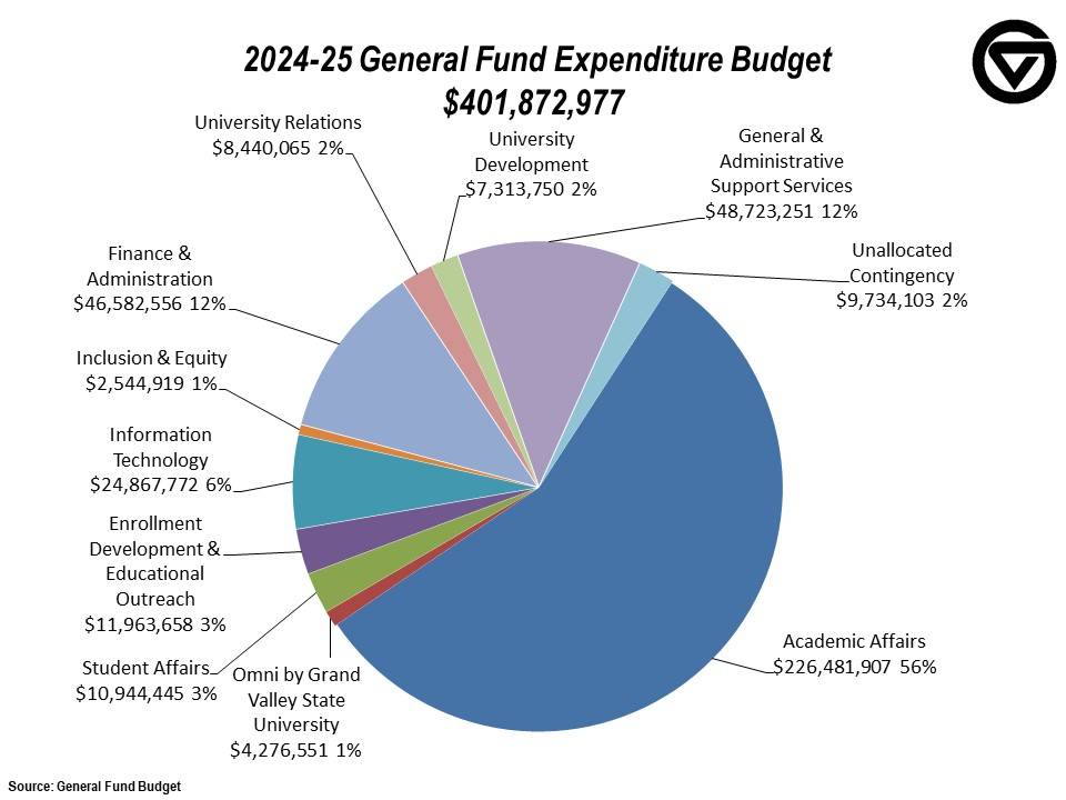 General Fund Budget - University Budgets - Grand Valley State University
